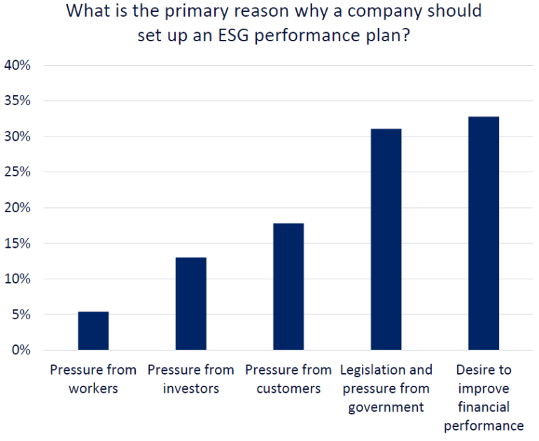 Financial boost now considered main driver of company ESG action